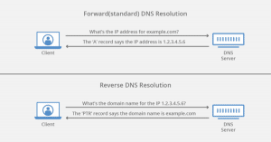 Reverse DNS là gì? Những thông tin cần thiết về Reverse DNS - BKNS