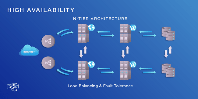 High availability là gì? Giải pháp thiết lập High availability - BKNS