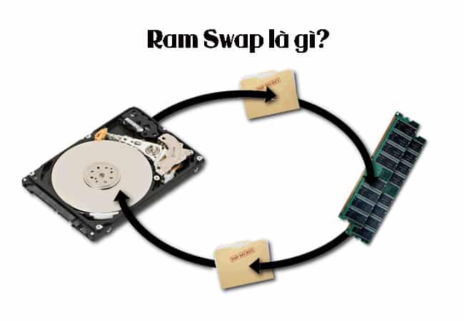 Swap RAM là gì? Khi Nào Cần Đến Swap RAM? - BKNS