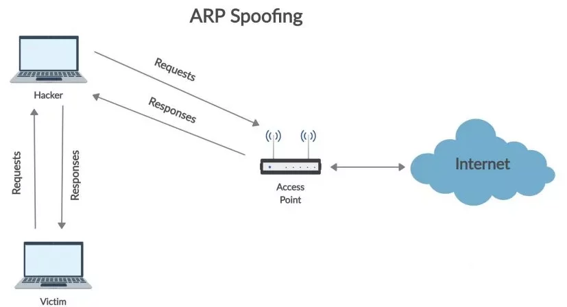 ARP spoofing là gì? Thông tin chi tiết từ A->Z về ARP 2023 - BKNS