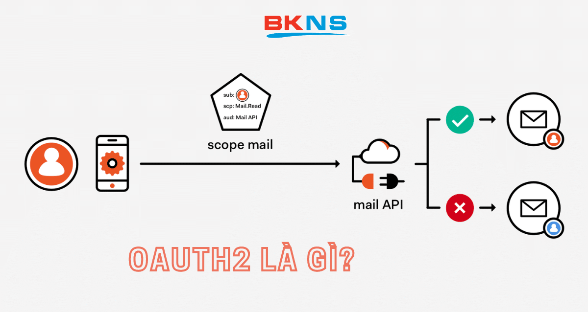 Oauth2 Là Gì Cơ Chế Và Cách Hoạt động Của Oauth2 Bkns