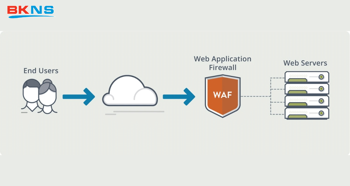 WAF là gì? Tìm hiểu về tường lửa ứng dụng web